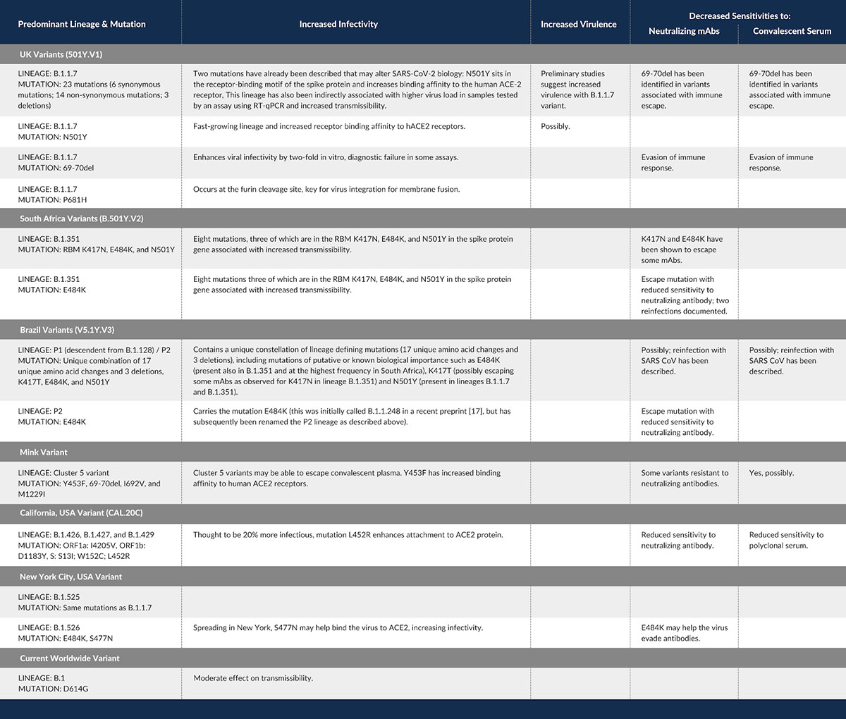 ACEP // Characteristics of COVID-19 Variants and Mutants