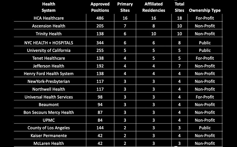 ACEP // Health Systems Affiliated with 3+ New EM Residency Programs