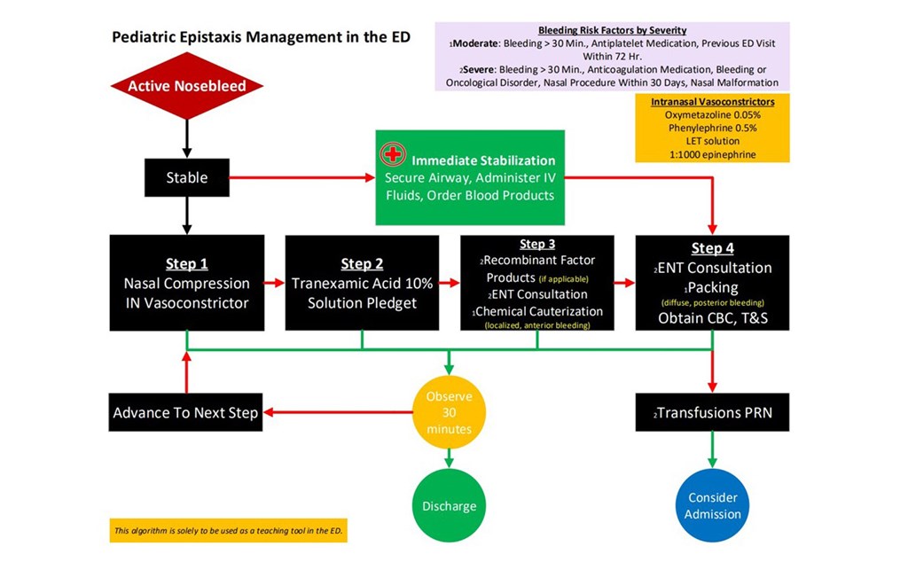 Epistaxis in the Pediatric Emergency Department | Pediatric Emergency ...